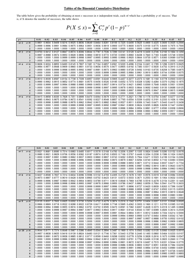 Tabel Distribusi Binomial | PDF | Measure Theory | Mathematical And ...