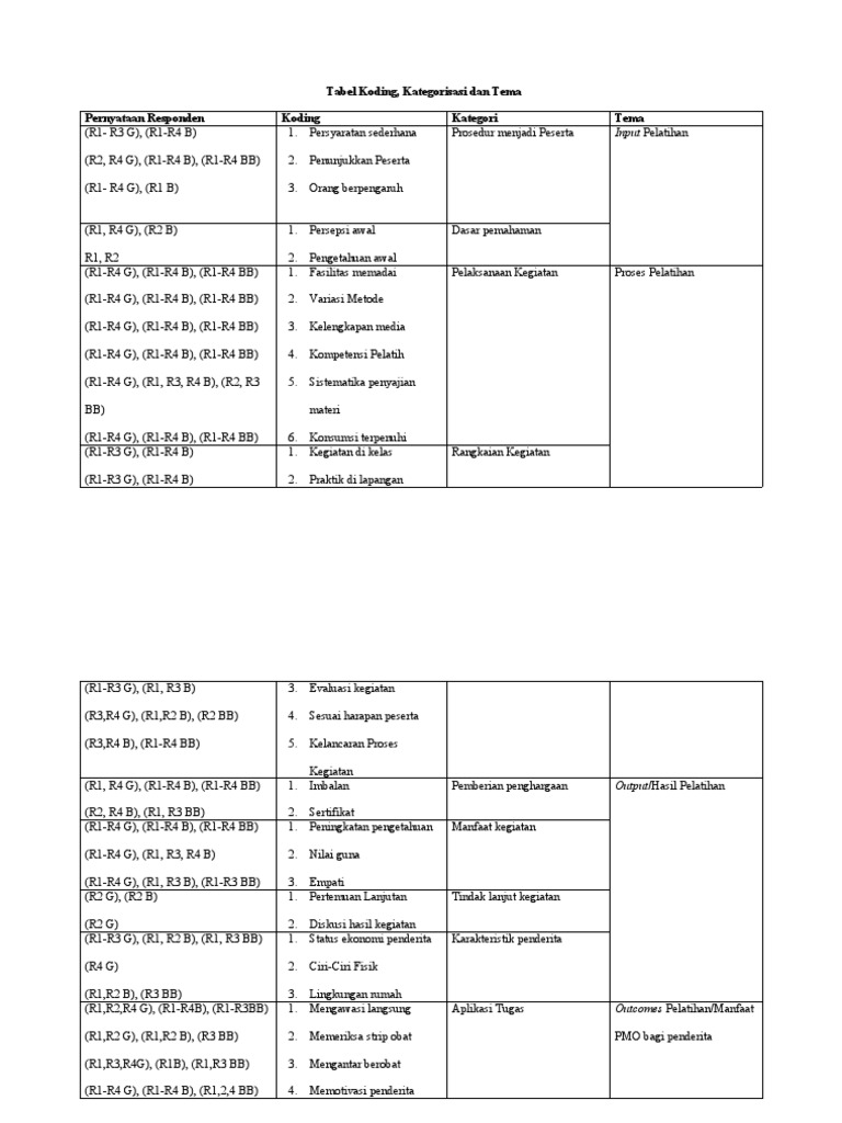 Contoh Tabel Koding, Kategori Dan Tema Rekapan 3 Lokasi OK | PDF ...