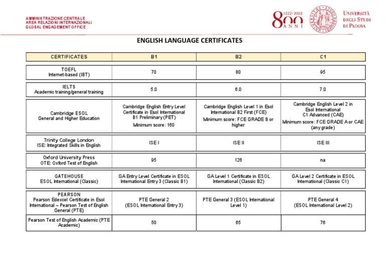 English Language Certification Overview | PDF | Vocational Education ...