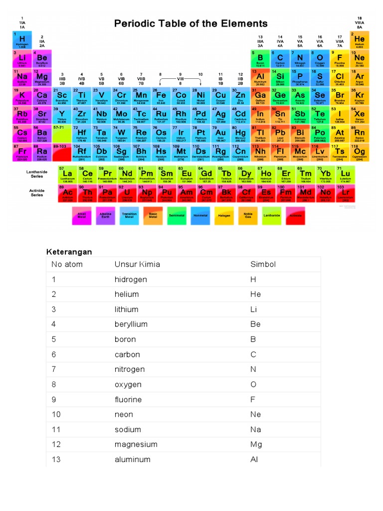 Tabel Peroidik | PDF