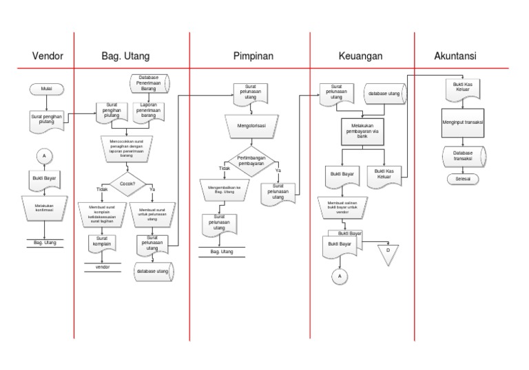 Flowchart Proses Pembayaran Utang | PDF