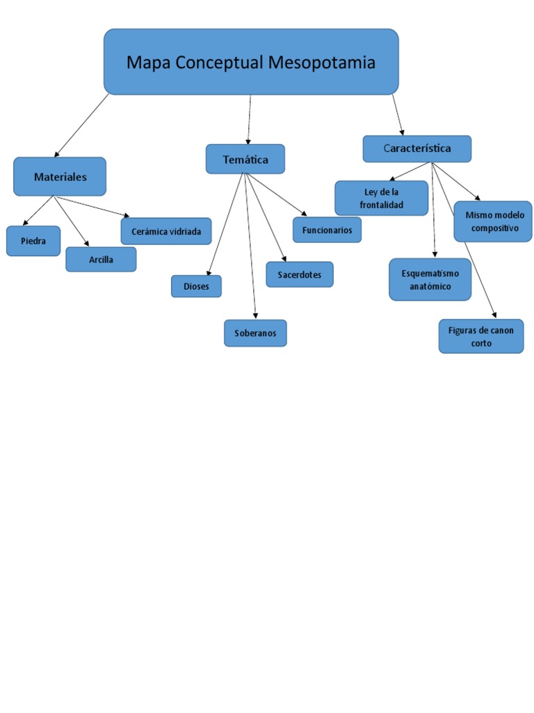 Mapa Conceptual Mesopotamia | PDF