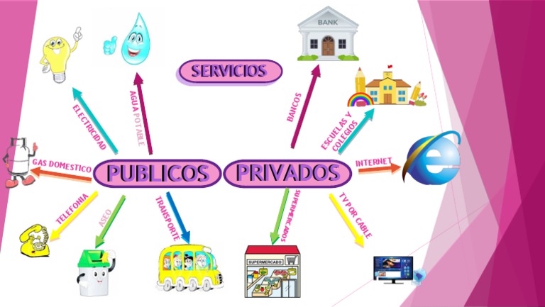 Mapa Mental de Los Servicios Publicos y Privados | PDF