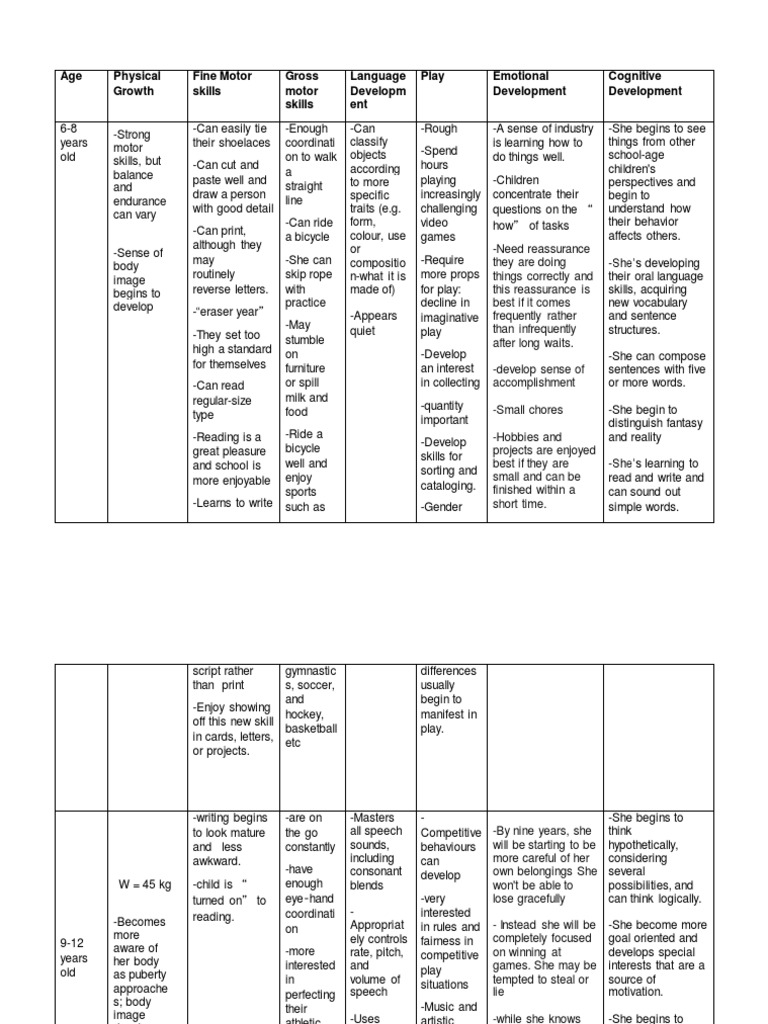 Developmental Milestones | PDF | Psychological Concepts ...