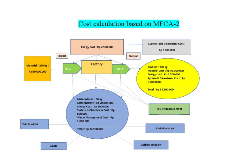 Cost Calculation Based On MFCA - Selviana Novita Sari - 023001800021 | PDF