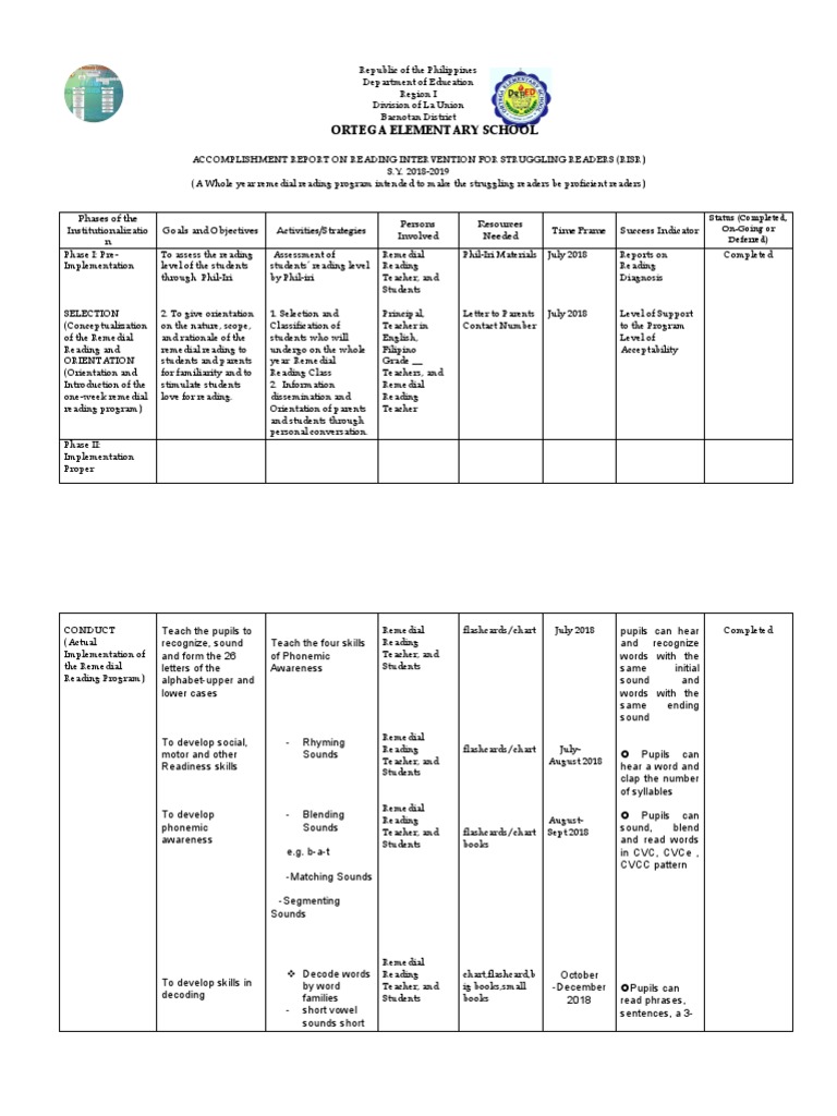 Accomplishment Report on Reading Intervention | PDF | Consonant | Syllable