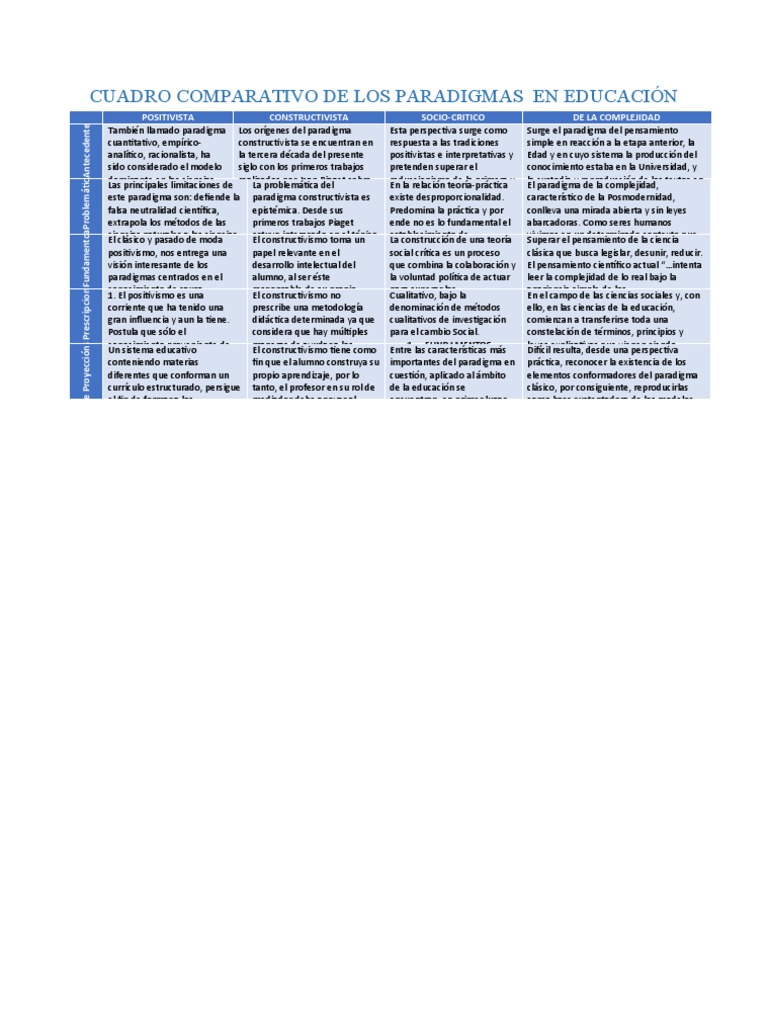 Cuadro Comparativo de Los Paradigmas en | PDF | Constructivismo (filosofía de la educación ...