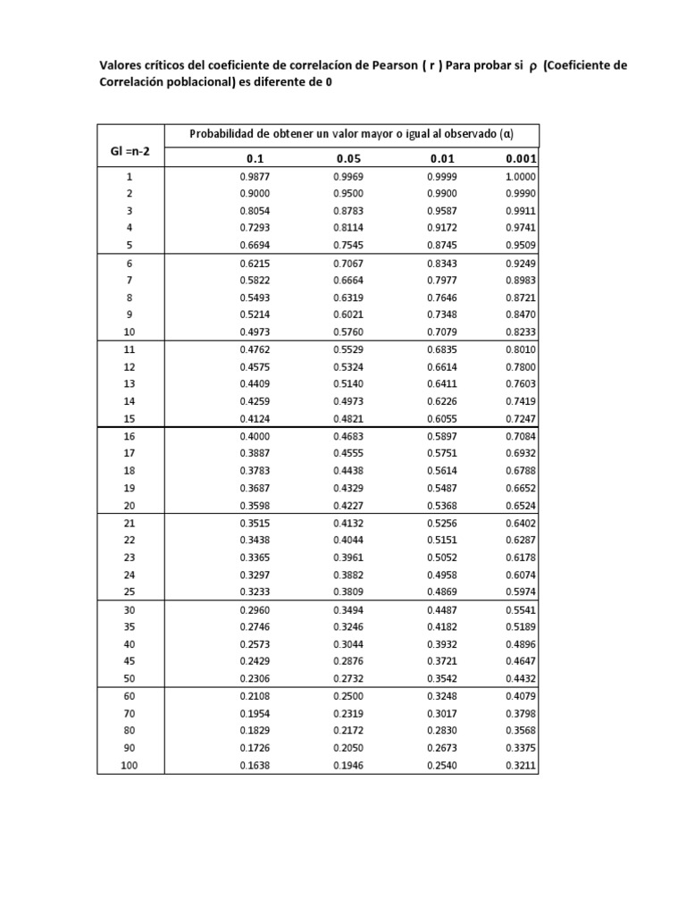 Tabla R Critico (Coef Correlacion Pearson) | PDF | Correlación y ...
