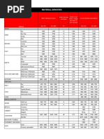 Unit Weight of Basic Construction Materials | PDF