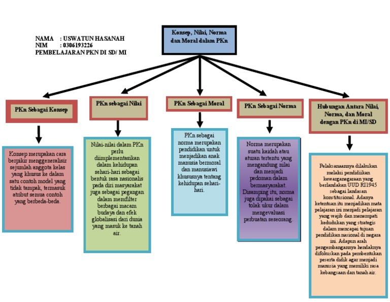 Mind Mapping 3 Uswatun Hasanah 0306193236 | PDF