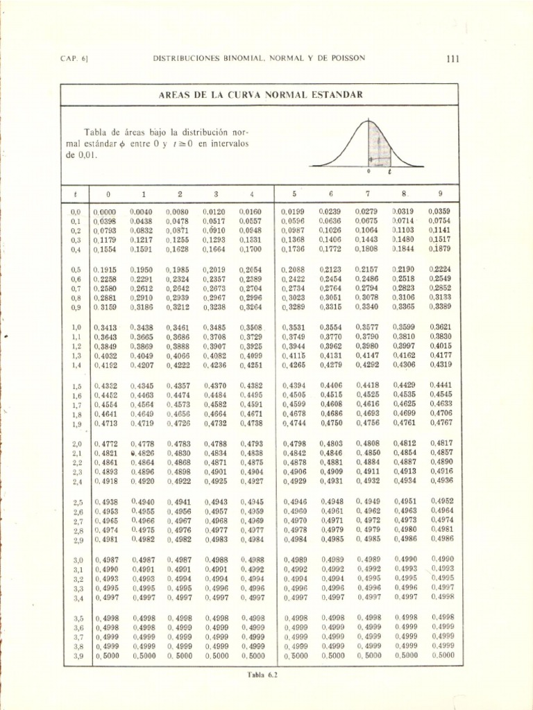 Tablas - Áreas y Ordenadas de La Curva Normal Estándar | PDF