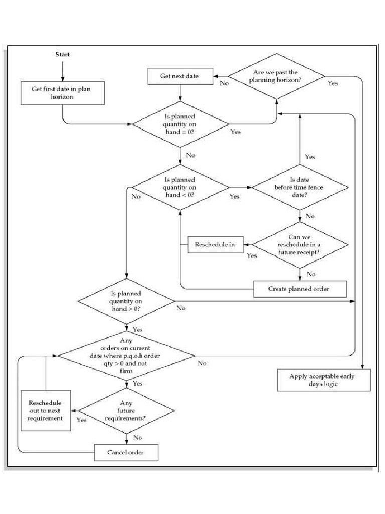 MRP (Flowchart) | PDF