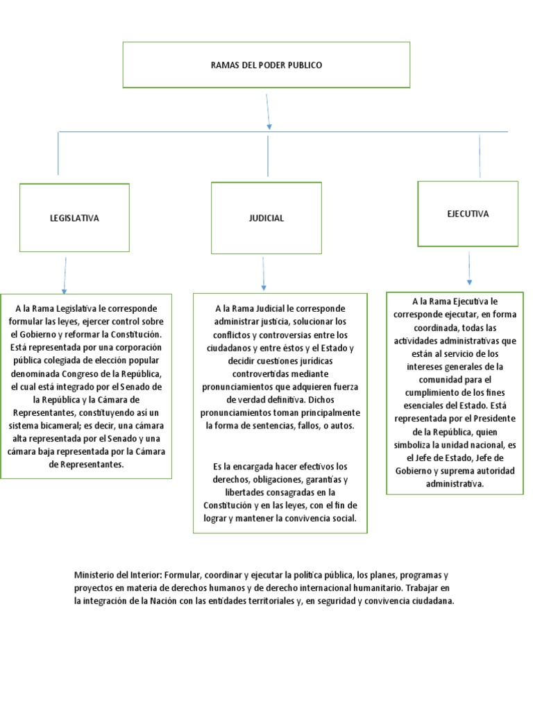 Ramas Del Poder Publico | PDF | Gobierno | Instituciones sociales