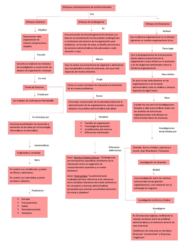 Mapa Conceptual 6 - Enfoques Contemporáneos de La Administración | PDF | Teoría de sistemas | Teoría