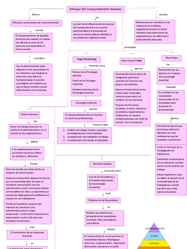 Mapa Conceptual 5 - Enfoque Del Comportamiento Humano | PDF | Sicología | Comportamiento