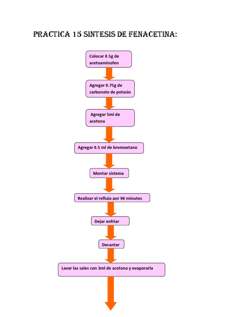Practica 15 Sintesis de Fenacetina | PDF