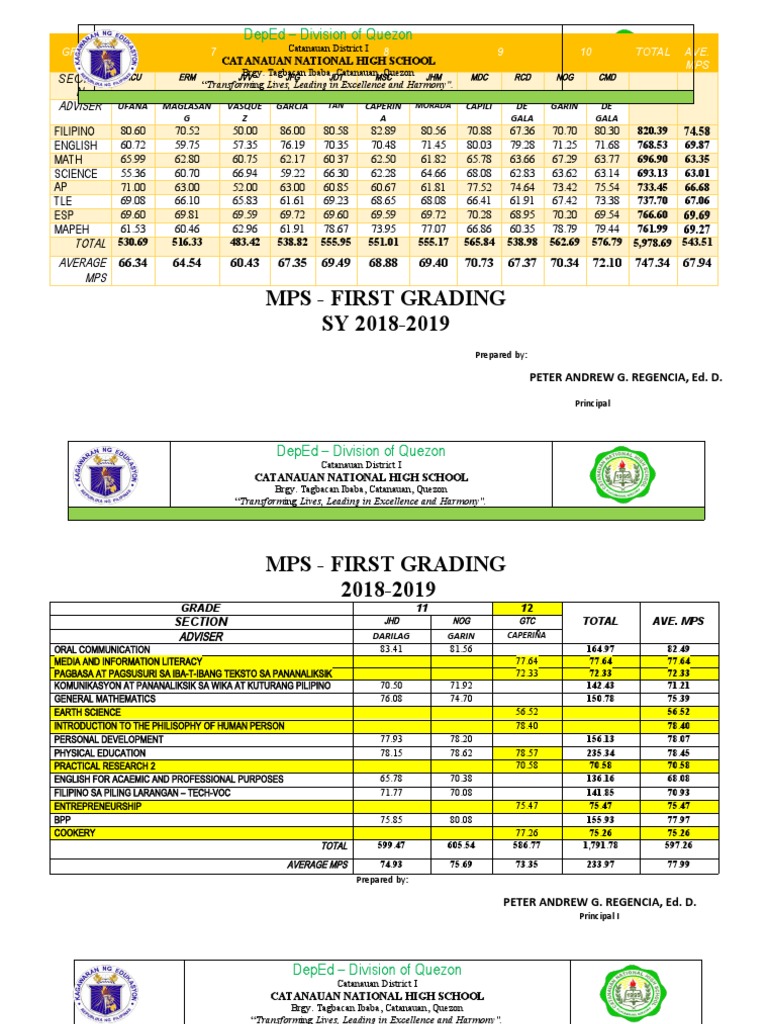 Mps - First Grading Sy 2018-2019: Deped - Division of Quezon | PDF ...