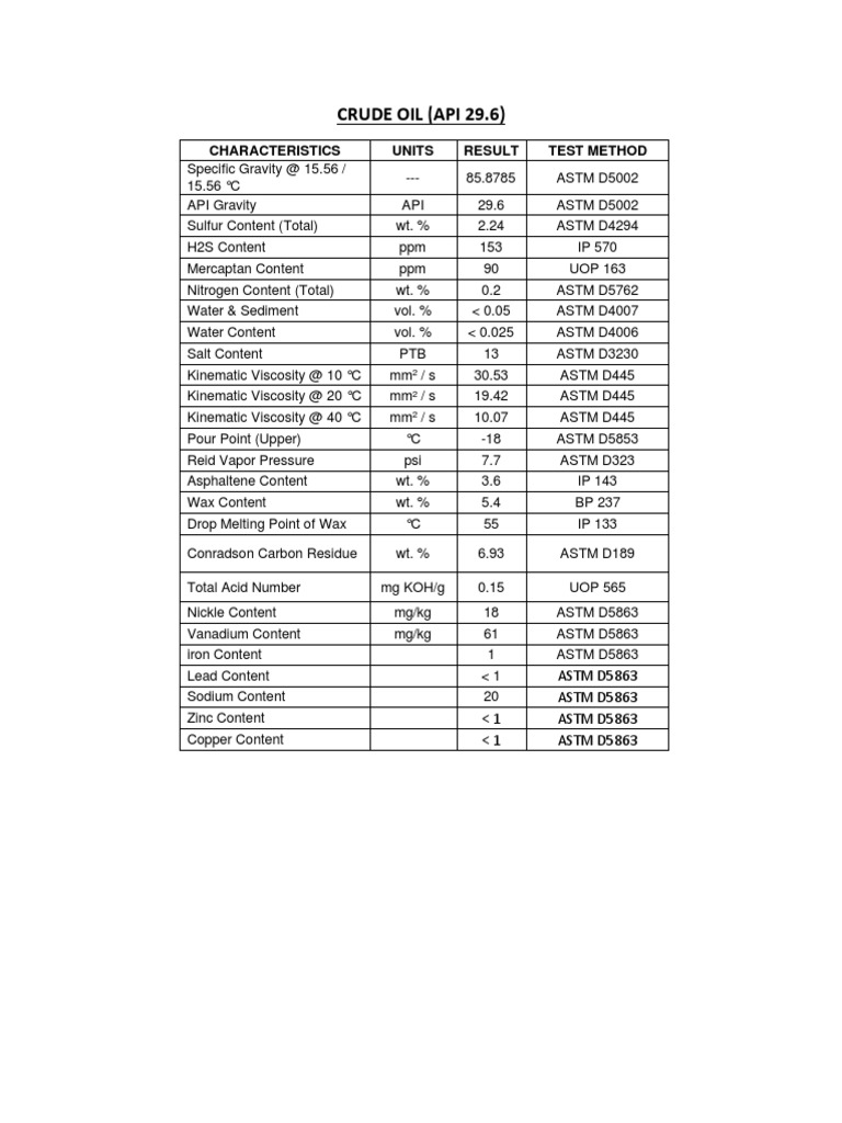 Crude Oil Specs - Api 29 & 33 | PDF | Petroleum | Chemistry