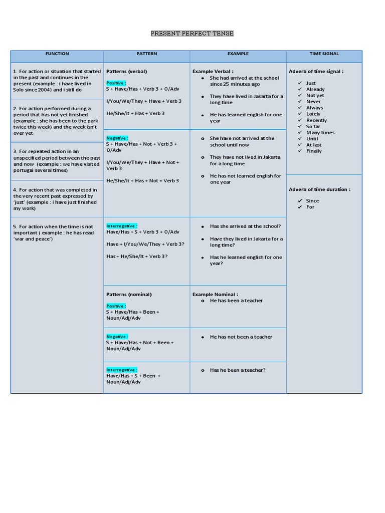 Present Perfect Tense: Function Pattern Example Time Signal | PDF ...