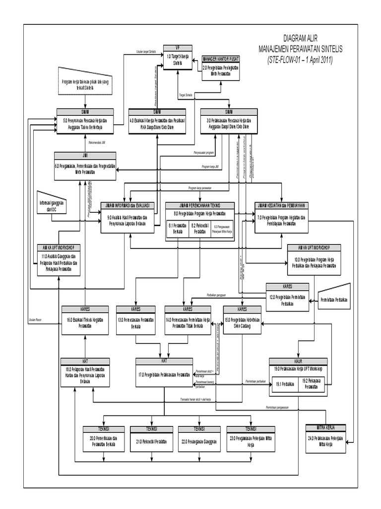 Diagram Alir Manajemen Perawatan Sintelis | PDF