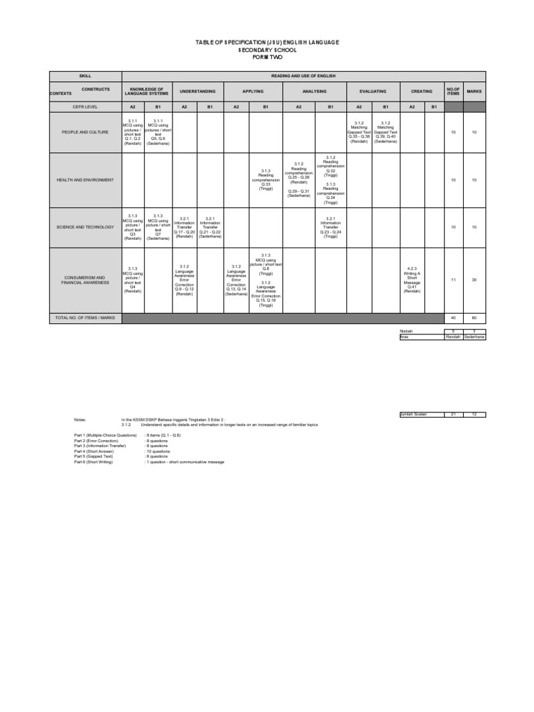 Table of Specification (Jsu) English Language Secondary School Form Two ...