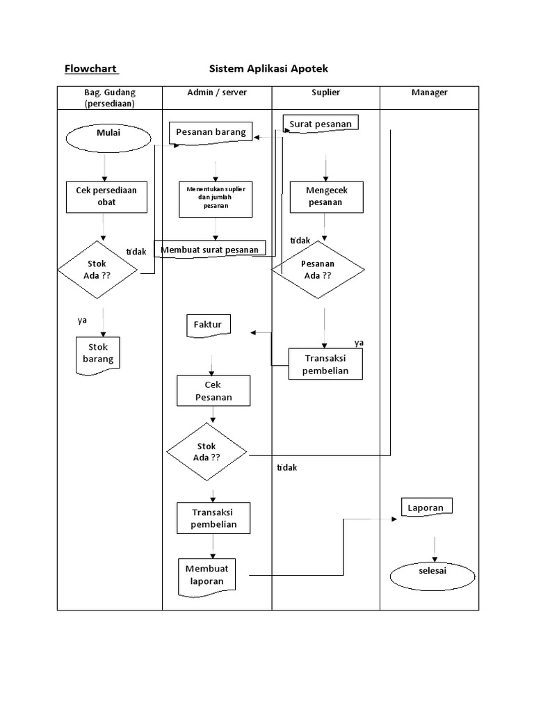 Flowchart Sistem Aplikasi Apotek | PDF