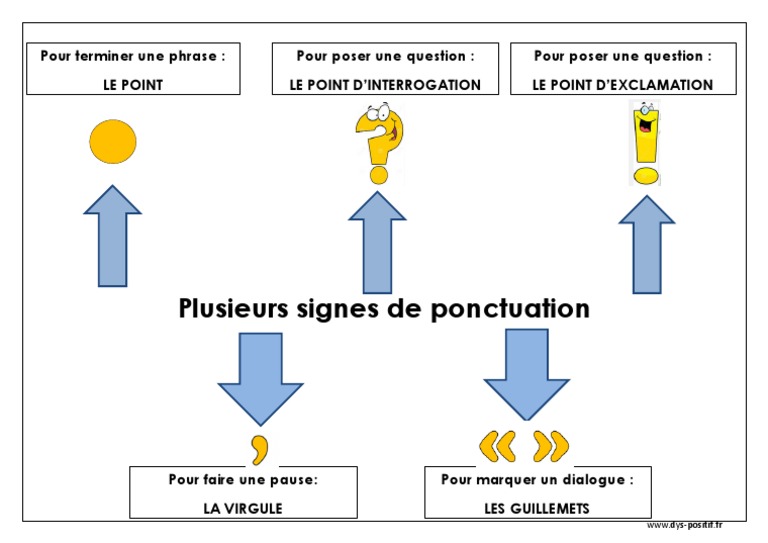 Ponctuation Ce1 Carte Mentale Dys | PDF