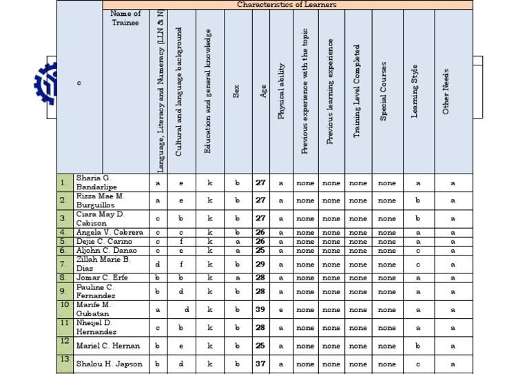 Learners Characterist CHART | PDF | Cognition | Communication
