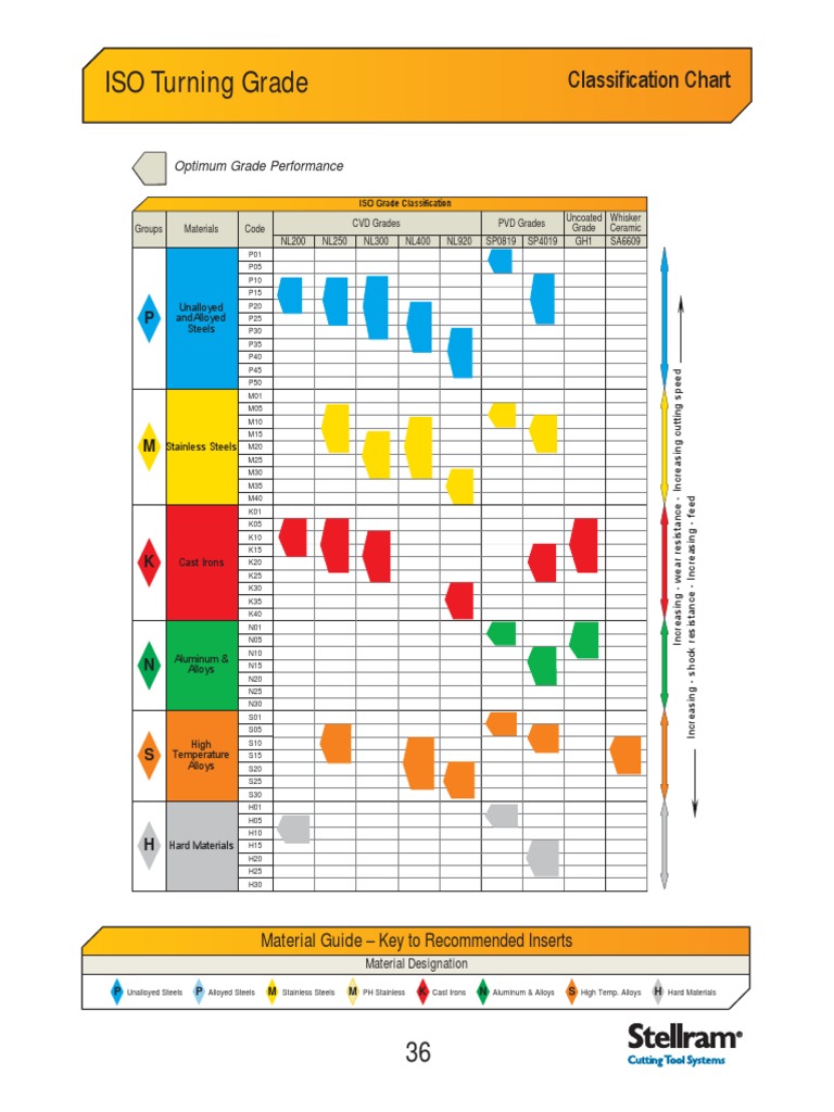 ISO Turning Grade: &Odvvl¿Fdwlrq&Kduw | PDF | Iron | Building Materials