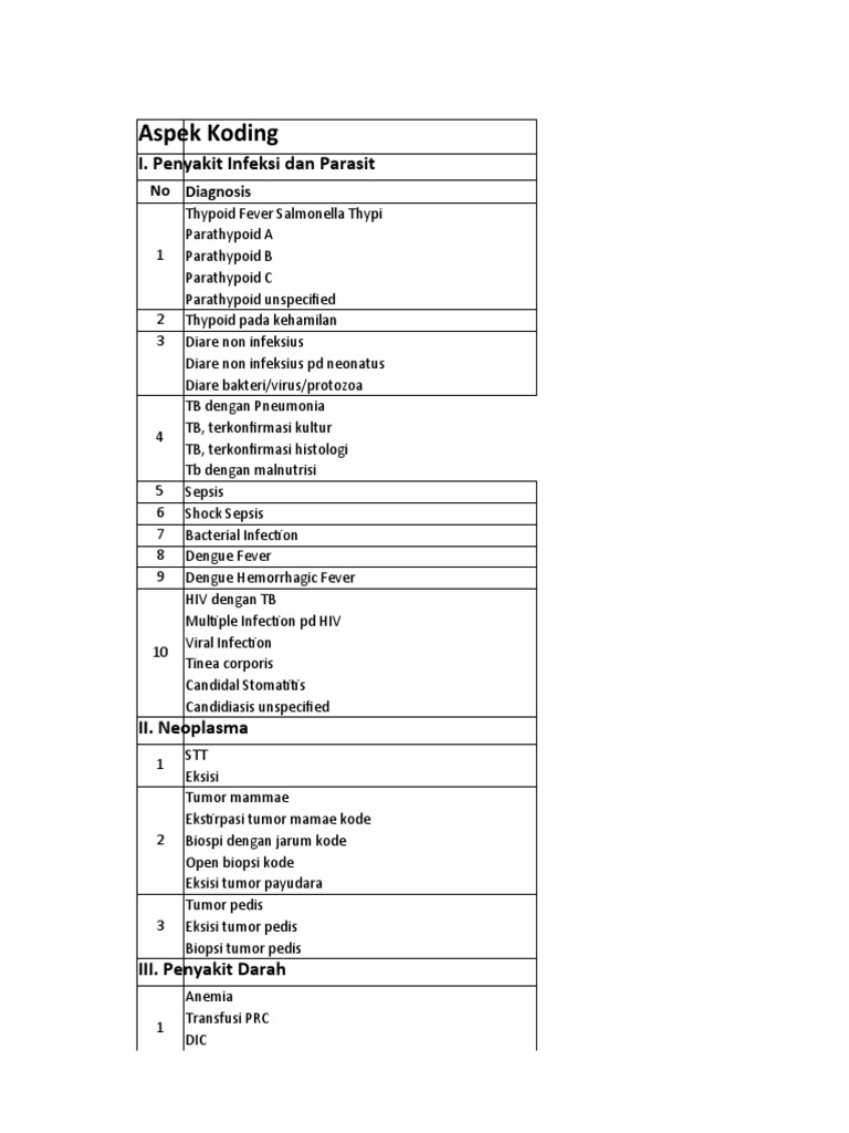 Kode Diagnosis BA | PDF