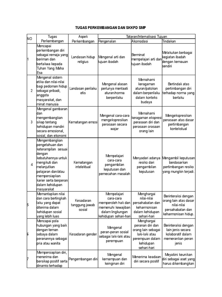 Tugas Perkembangan Dan SKKPD | PDF