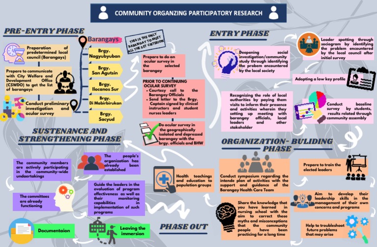 Copar Concept Map | PDF | Cognition | Health Sciences