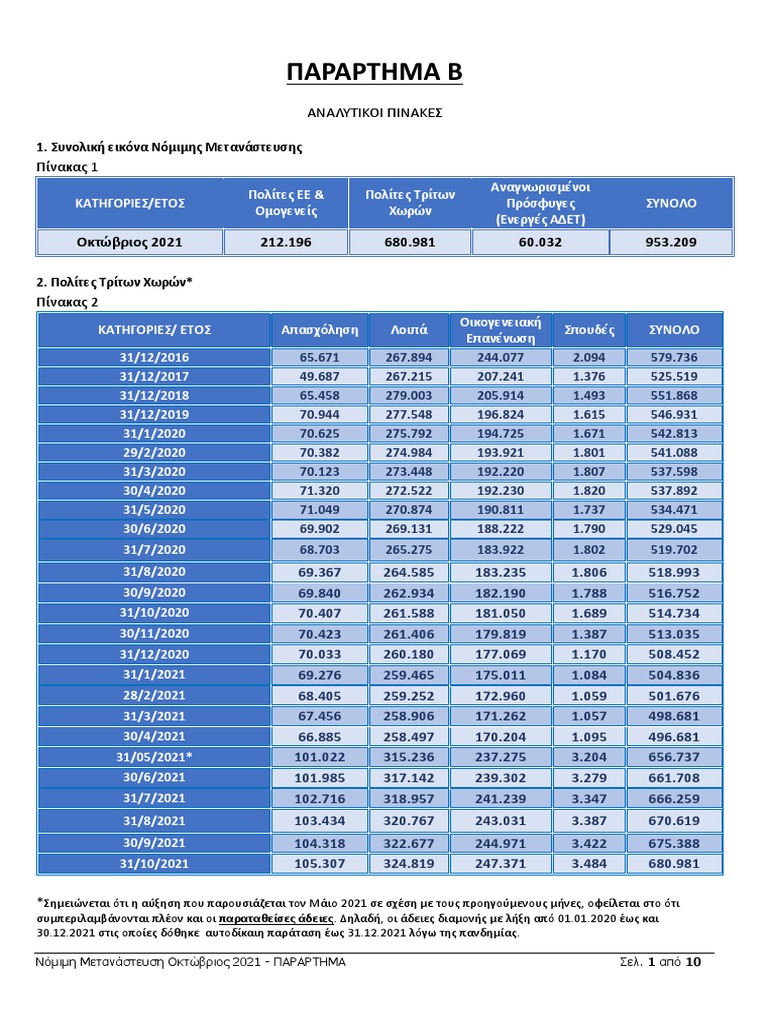 ΠΑΡΑΡΤΗΜΑ Β Οκτώβριος 2021 | PDF
