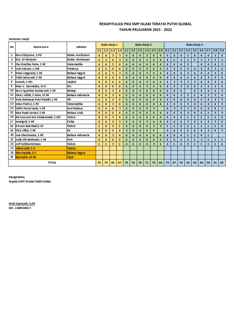 Rekapitulasi Nilai PKG 2021 - Semester 1 | PDF