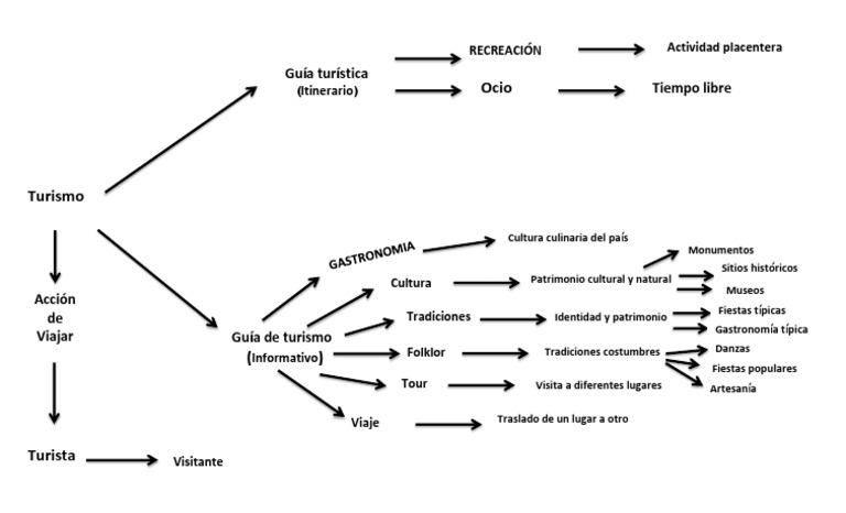 Red Semantica Del Turismo | PDF