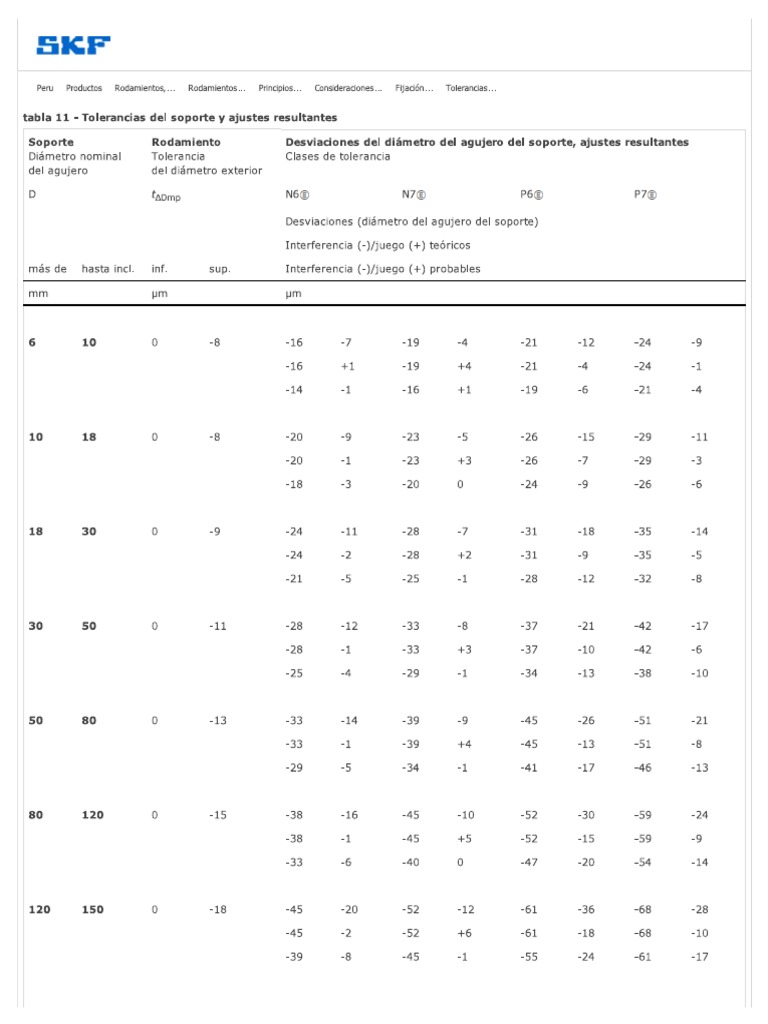 Tabla 11 Tolerancias y Ajustes de Soportes N6 N7 P6 P7 | PDF
