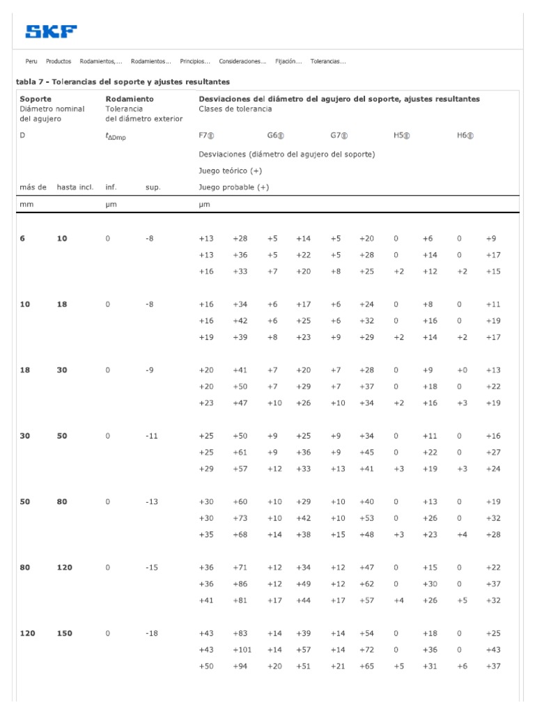Tabla 7 Tolerancias y Ajustes de Soportes F7 G6 G7 H5 H6 | PDF