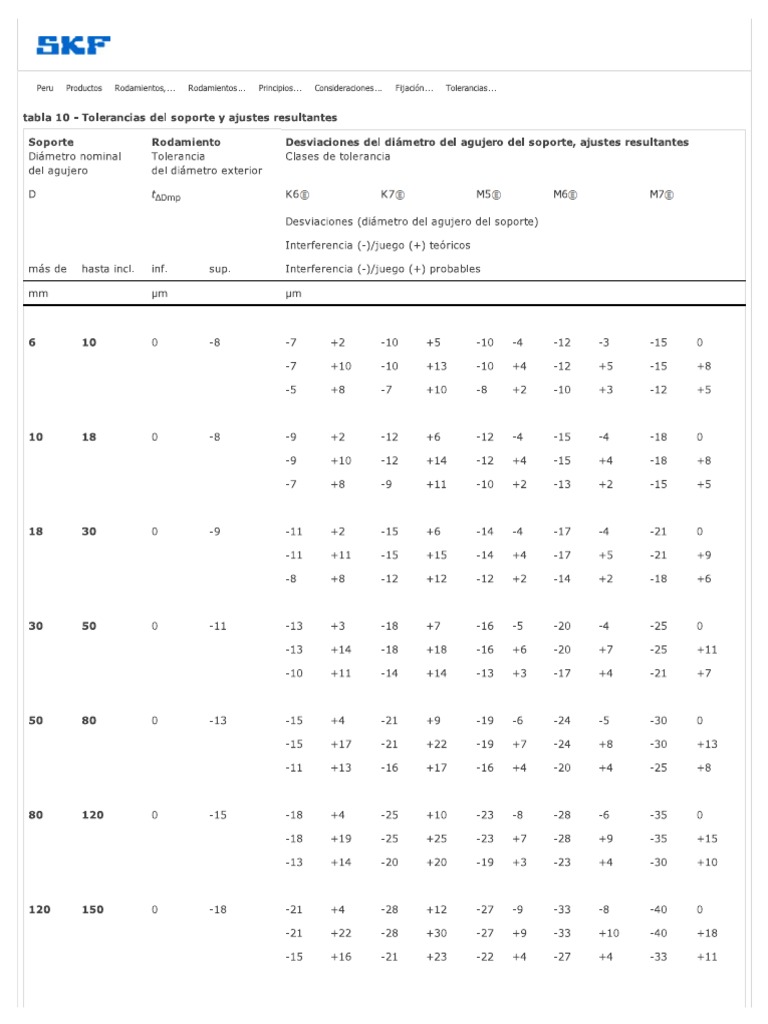 Tabla 10 Tolerancias y Ajustes de Soportes K6 K7 M5 M6 M7 | PDF
