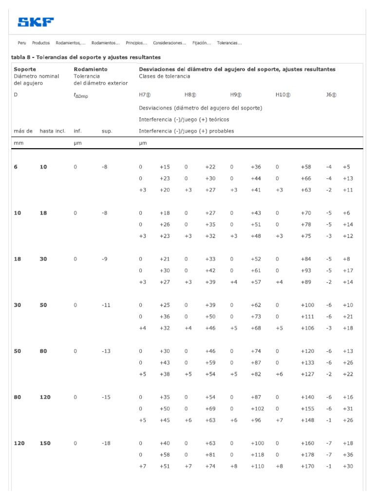 Tabla 8 Tolerancias y Ajustes de Soportes H7 H8 H9 H10 J6 | PDF