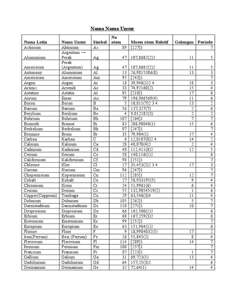 Nama Nama Unsur: Nama Latin Nama Unsur Simbol No Atom Massa Atom ...