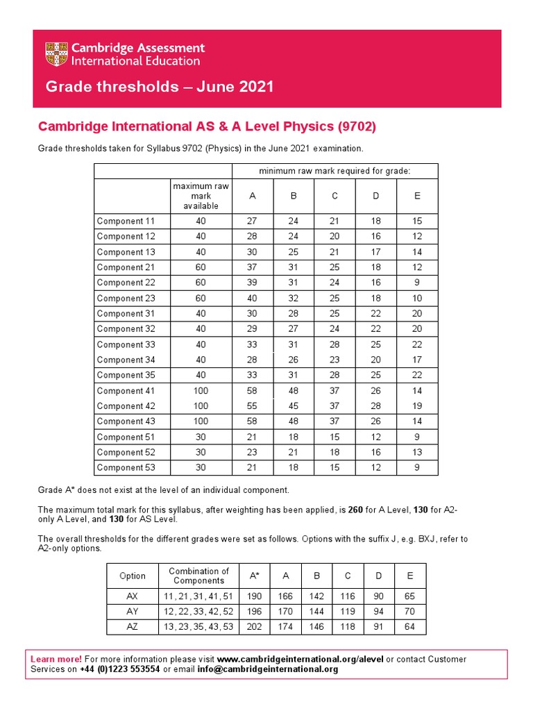 Grade Thresholds - June 2021: Cambridge International AS & A Level Physics (9702) | Download ...