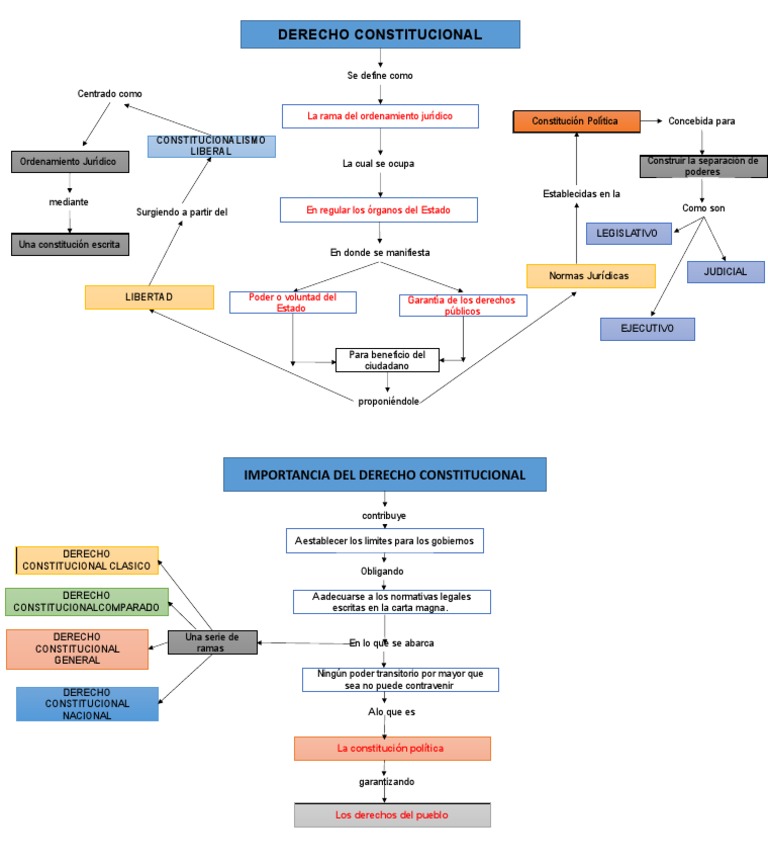 Mapa Conceptual Derecho Constitucional | PDF | Constitución | Ley constitucional