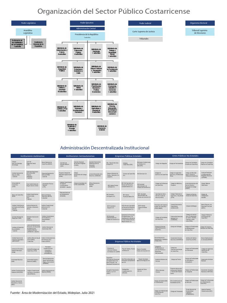 Organigrama Del Estado Costarricense | PDF | Costa Rica | Institución