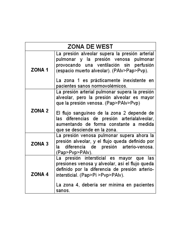 Zonas de West en la Ventilación Pulmonar | PDF | Arte | Salud y bienestar