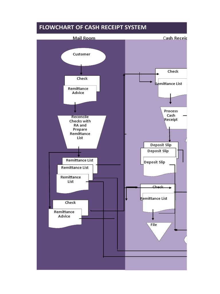 Cash Receipts Flowchart Solved] Cash Receipt Procedures And System At