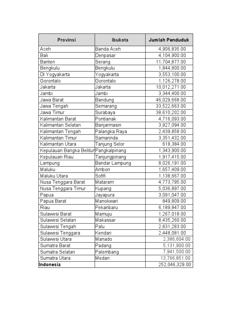 Data Penduduk Indonesia 2020 | PDF