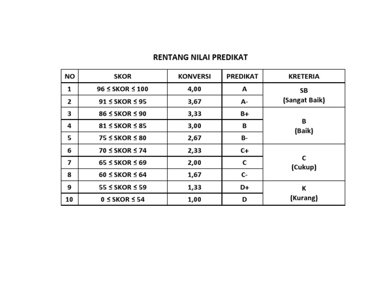 Rentang Nilai Predikat | PDF