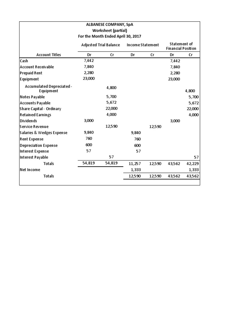 Albanse Company Financial Statements | PDF | Debits And Credits | Expense