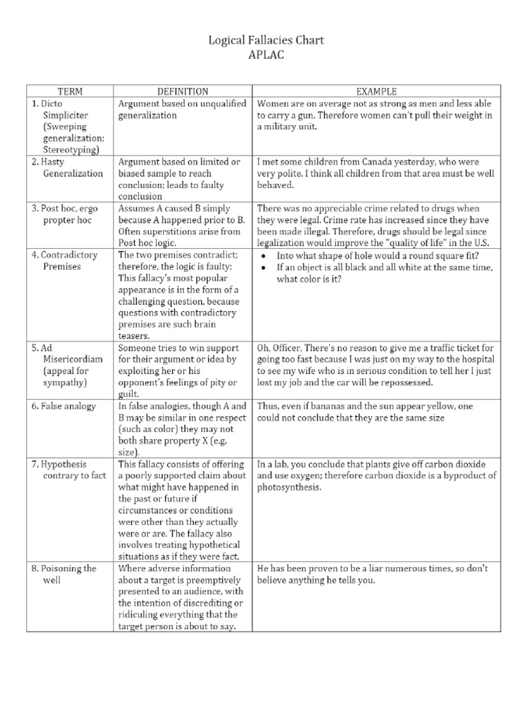 Logical Fallacy Chart | PDF