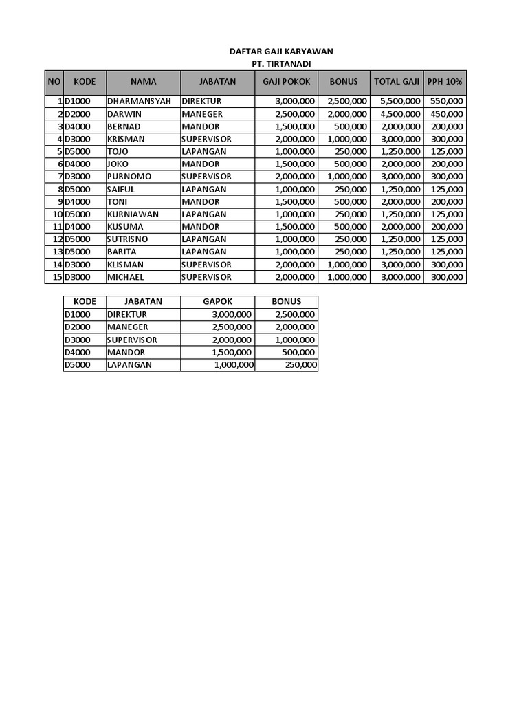 Daftar Gaji Karyawan Pt. Tirtanadi | PDF
